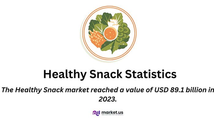 Healthy Snack Statistics and Facts (2025)