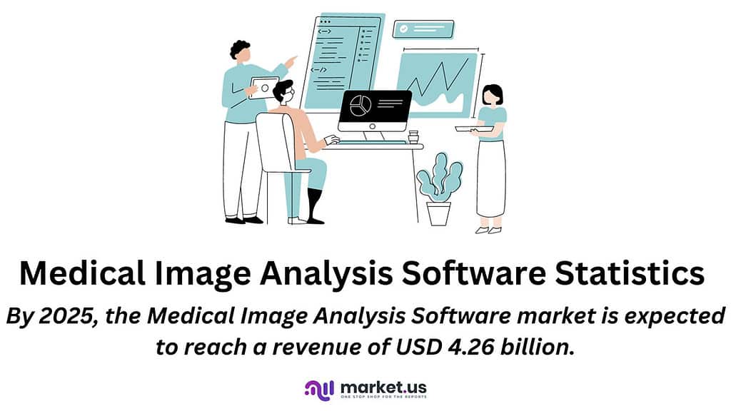 Medical Image Analysis Software Statistics and Facts (2026)
