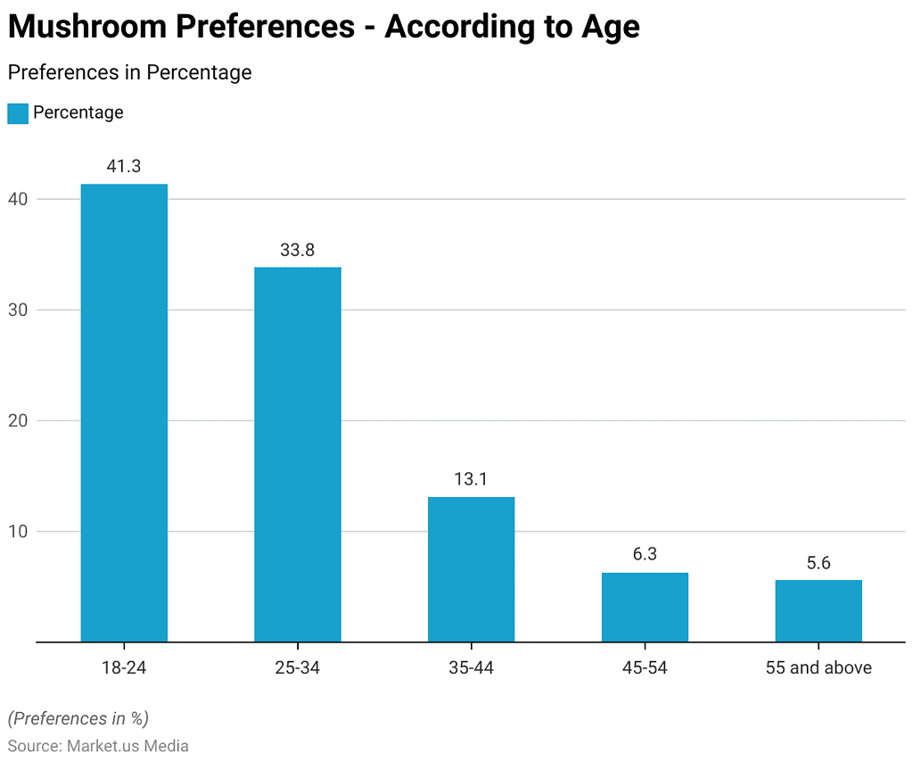 Mushroom Statistics and Facts (2026)