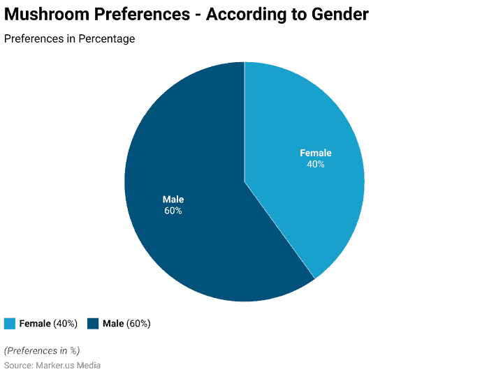 Mushroom Statistics and Facts (2025)