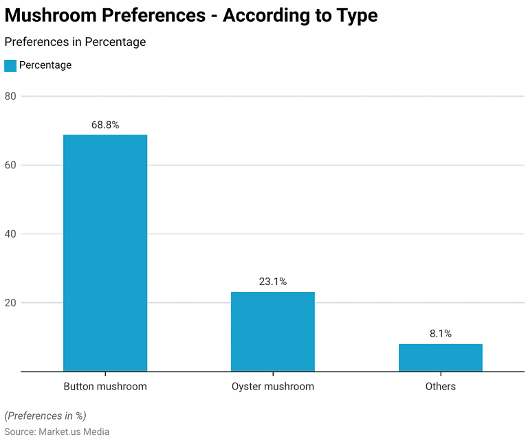 Mushroom Statistics and Facts (2025)