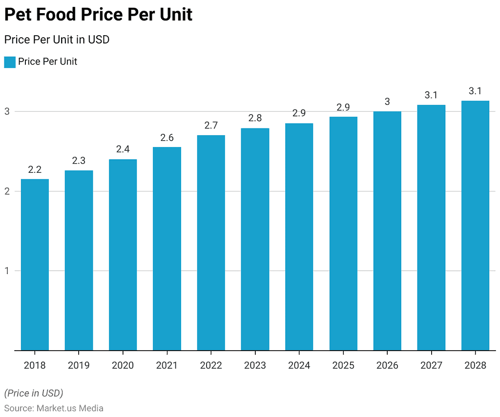 Pet Food Statistics and Facts (2025)