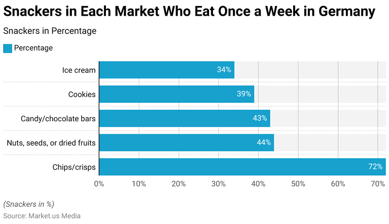 Snacks Statistics and Facts (2025)