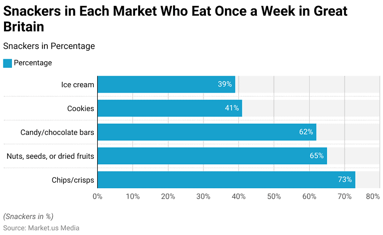 Snacks Statistics and Facts (2025)