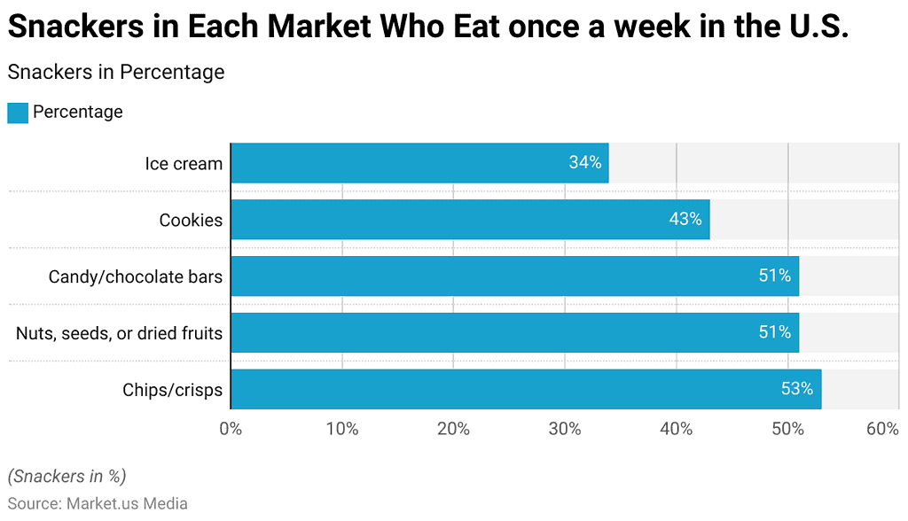 Snacks Statistics and Facts (2025)