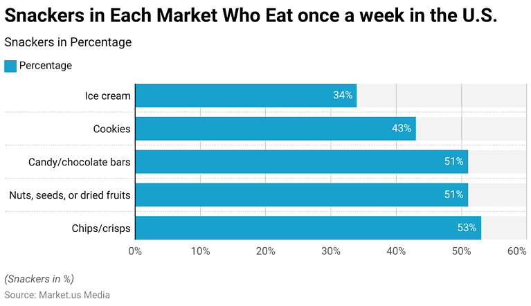 Snacks Statistics and Facts (2026)