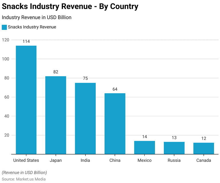 Snacks Statistics and Facts (2025)