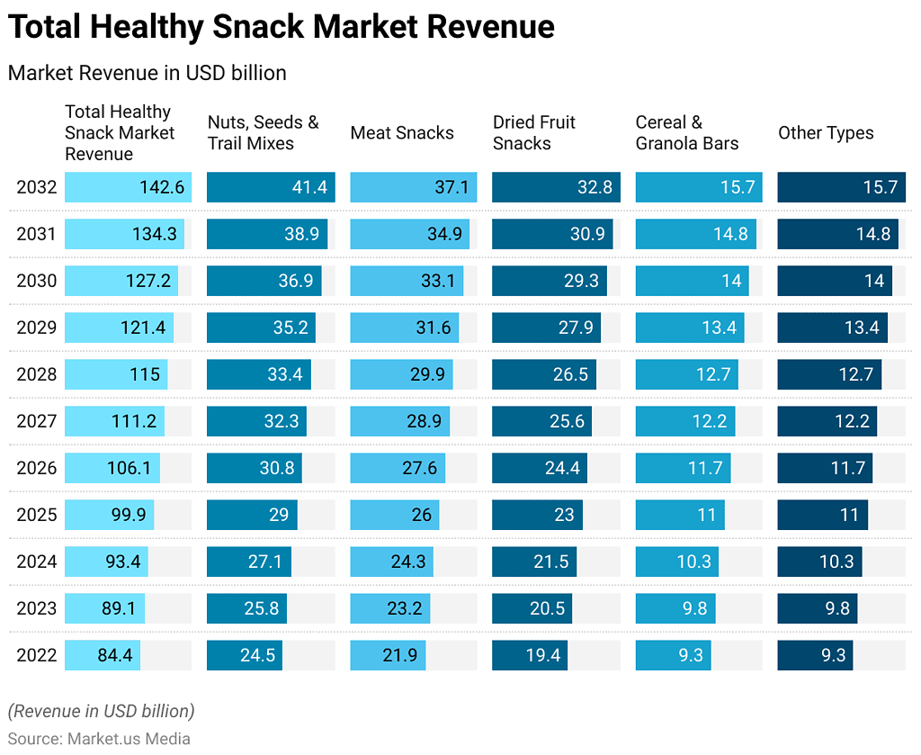 Healthy Snack Statistics and Facts (2025)