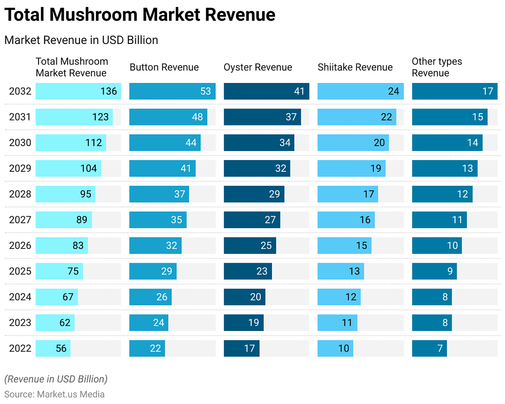Mushroom Statistics and Facts (2026)