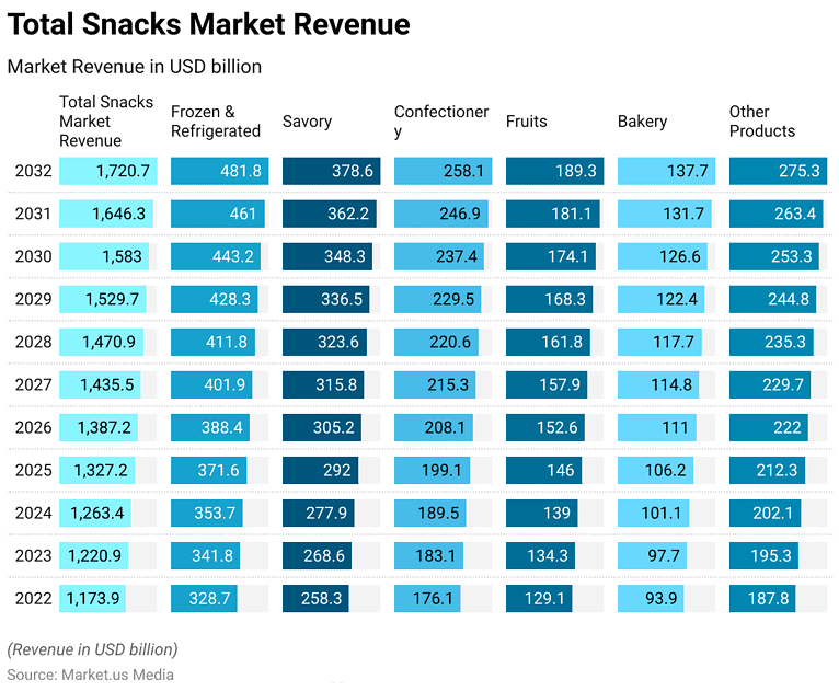 Snacks Statistics and Facts (2025)