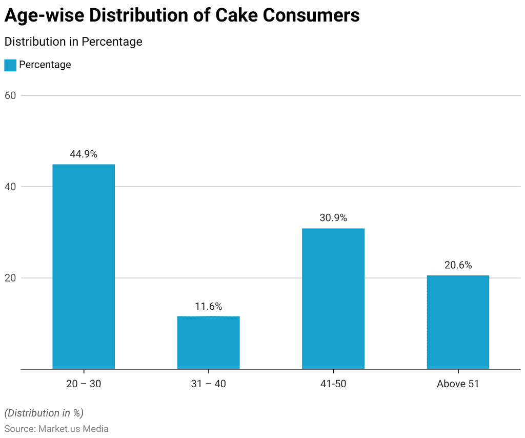 Cakes Statistics and Facts (2025)