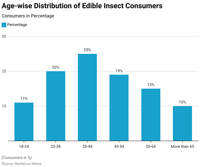 Edible Insects Statistics and Facts (2026)