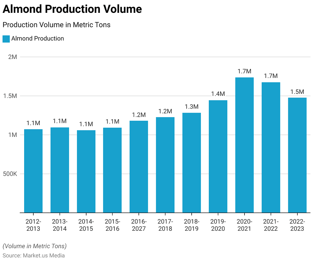 Nuts Statistics and Facts (2025)