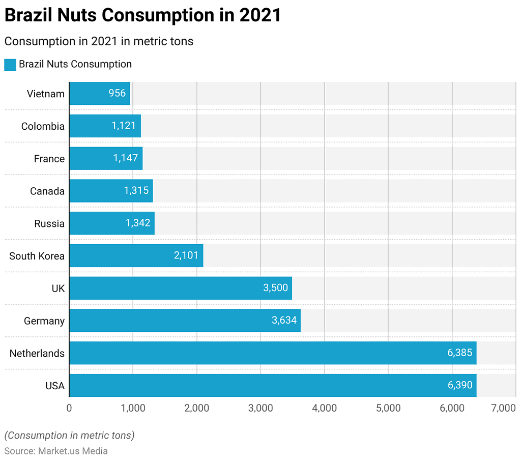 Nuts Statistics and Facts (2025)