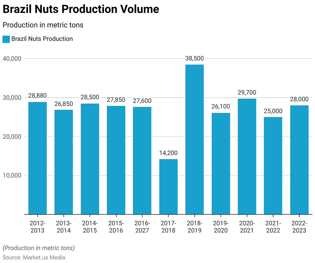 Nuts Statistics and Facts (2026)