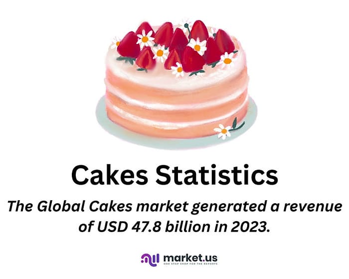 Cakes Statistics and Facts (2025)