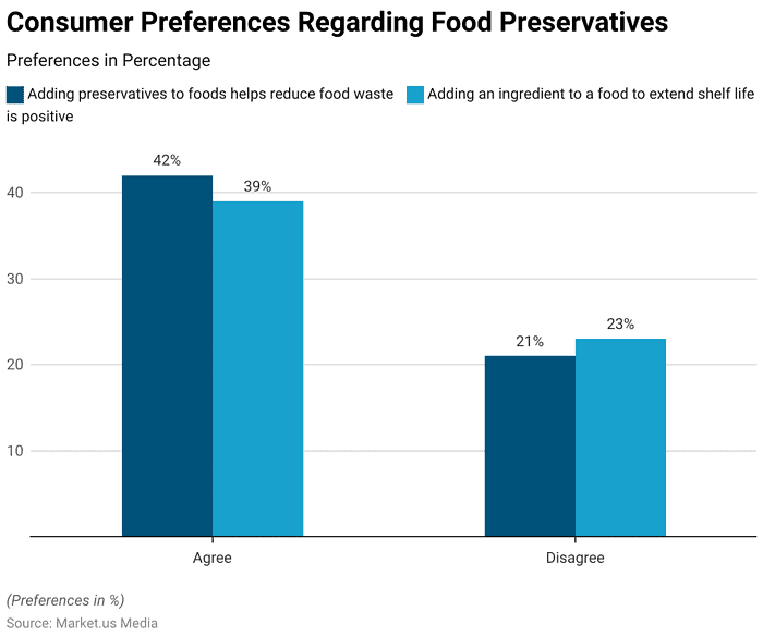 Food Preservatives Statistics and Facts (2026)