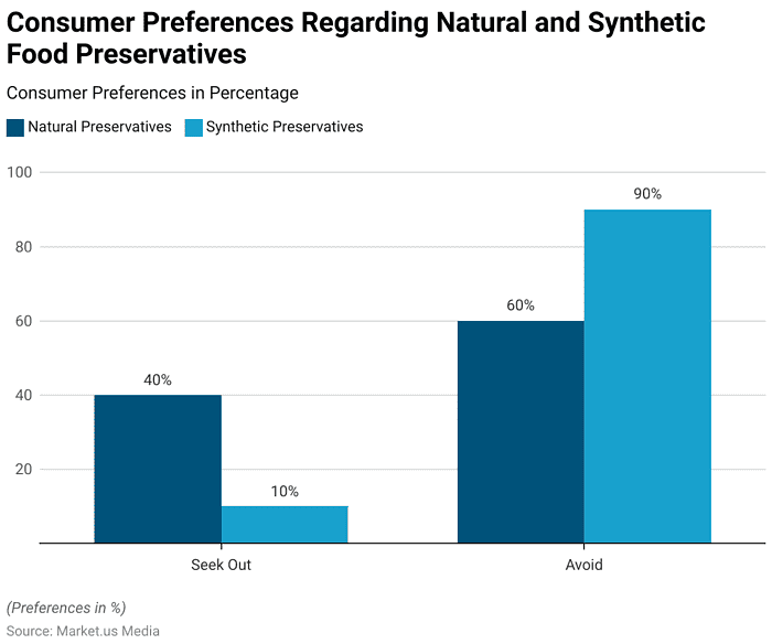 Food Preservatives Statistics and Facts (2026)