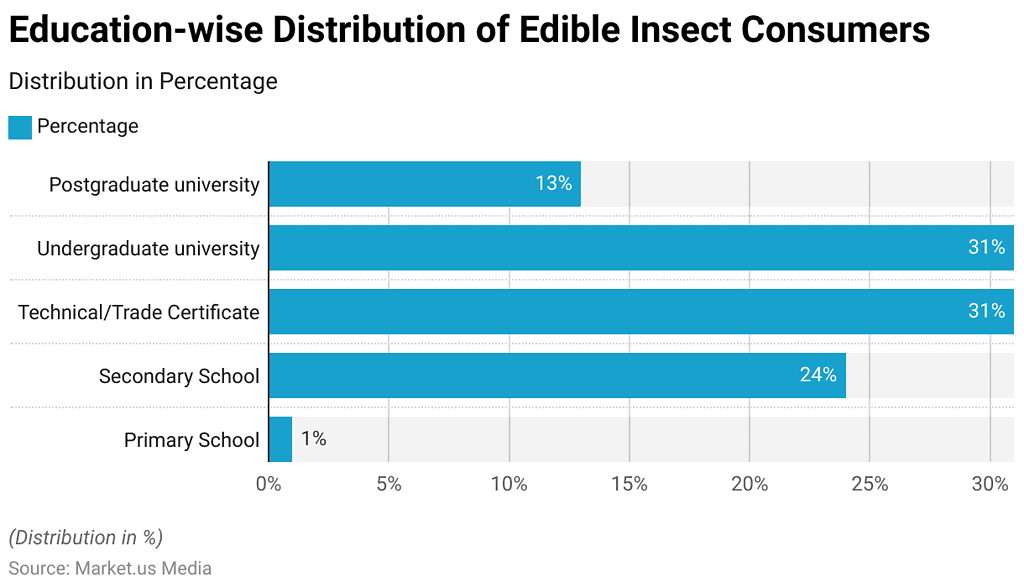 Edible Insects Statistics and Facts (2026)