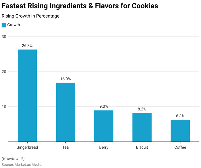 Cookies Statistics and Facts (2025)