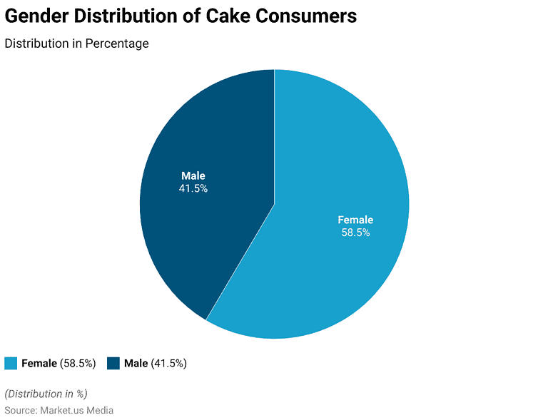 Cakes Statistics and Facts (2025)