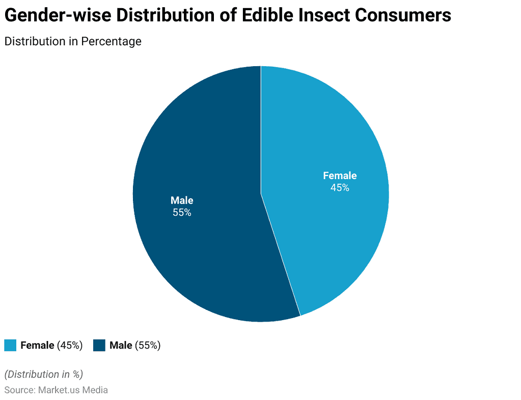 Edible Insects Statistics and Facts (2025)