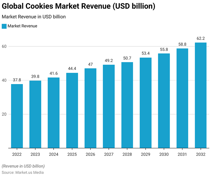 Cookies Statistics and Facts (2025)