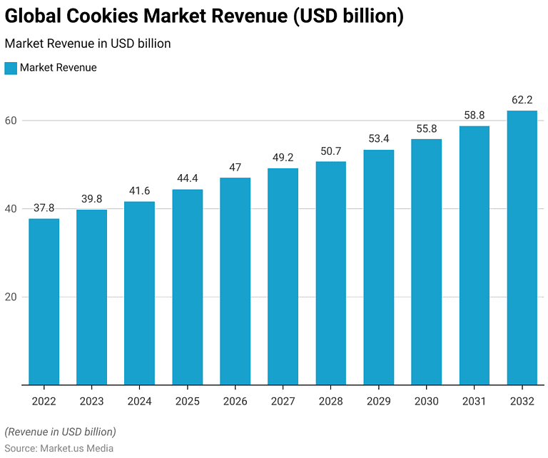 Cookies Statistics and Facts (2026)