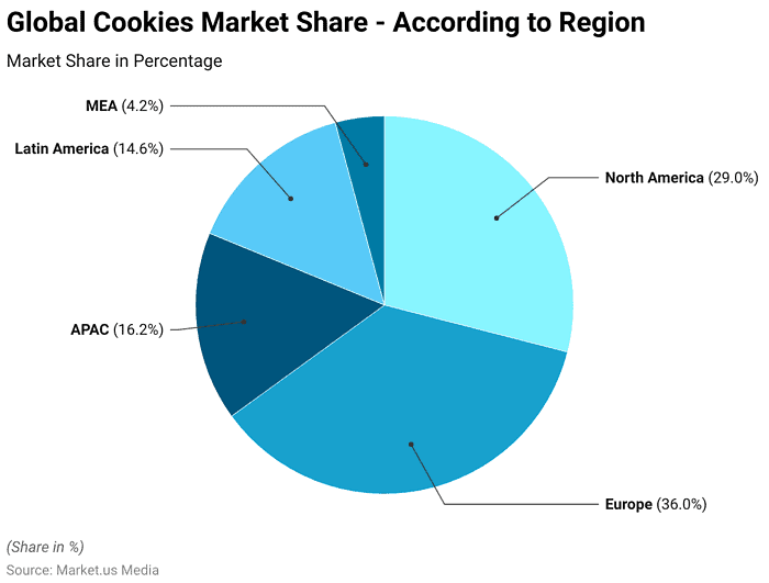 Cookies Statistics and Facts (2026)