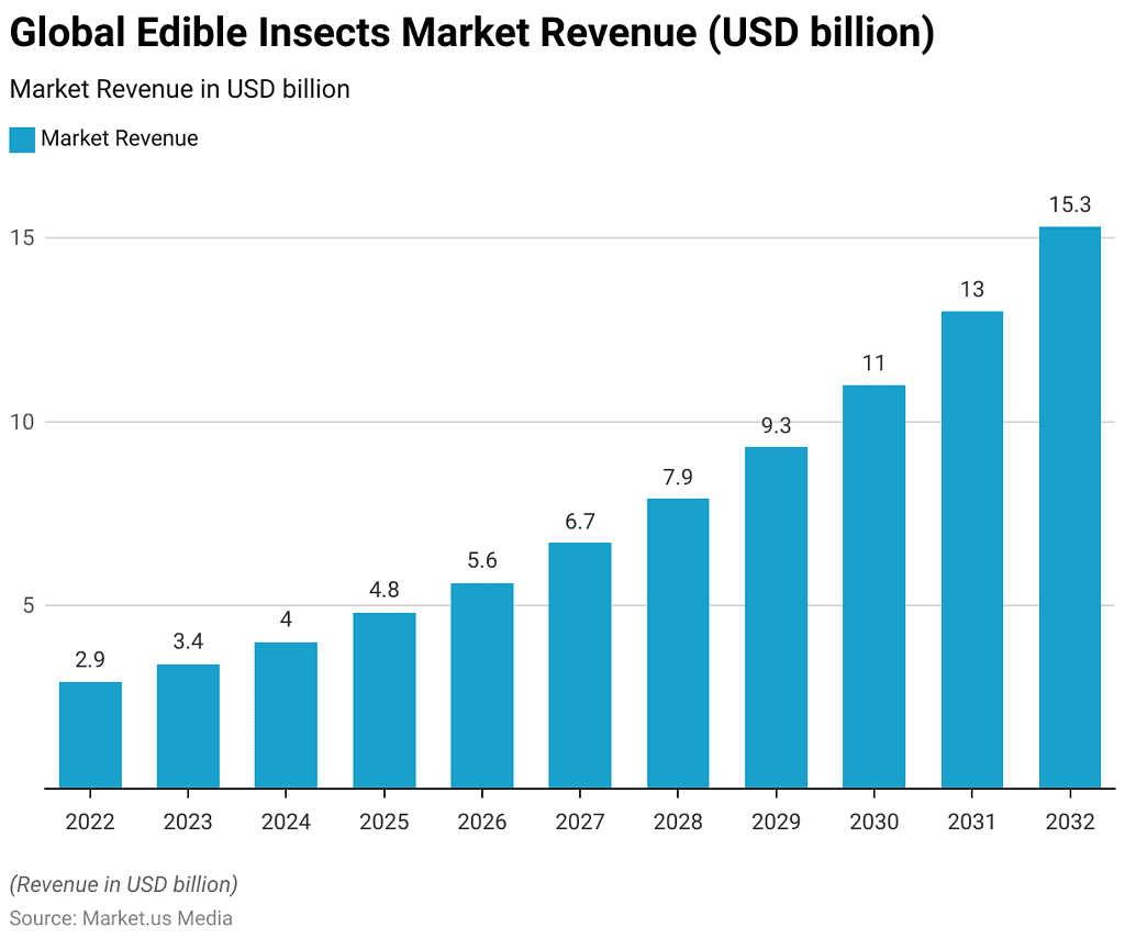 Edible Insects Statistics and Facts (2026)