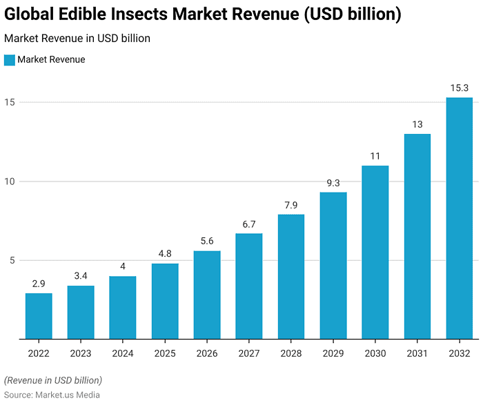 Edible Insects Statistics and Facts (2025)