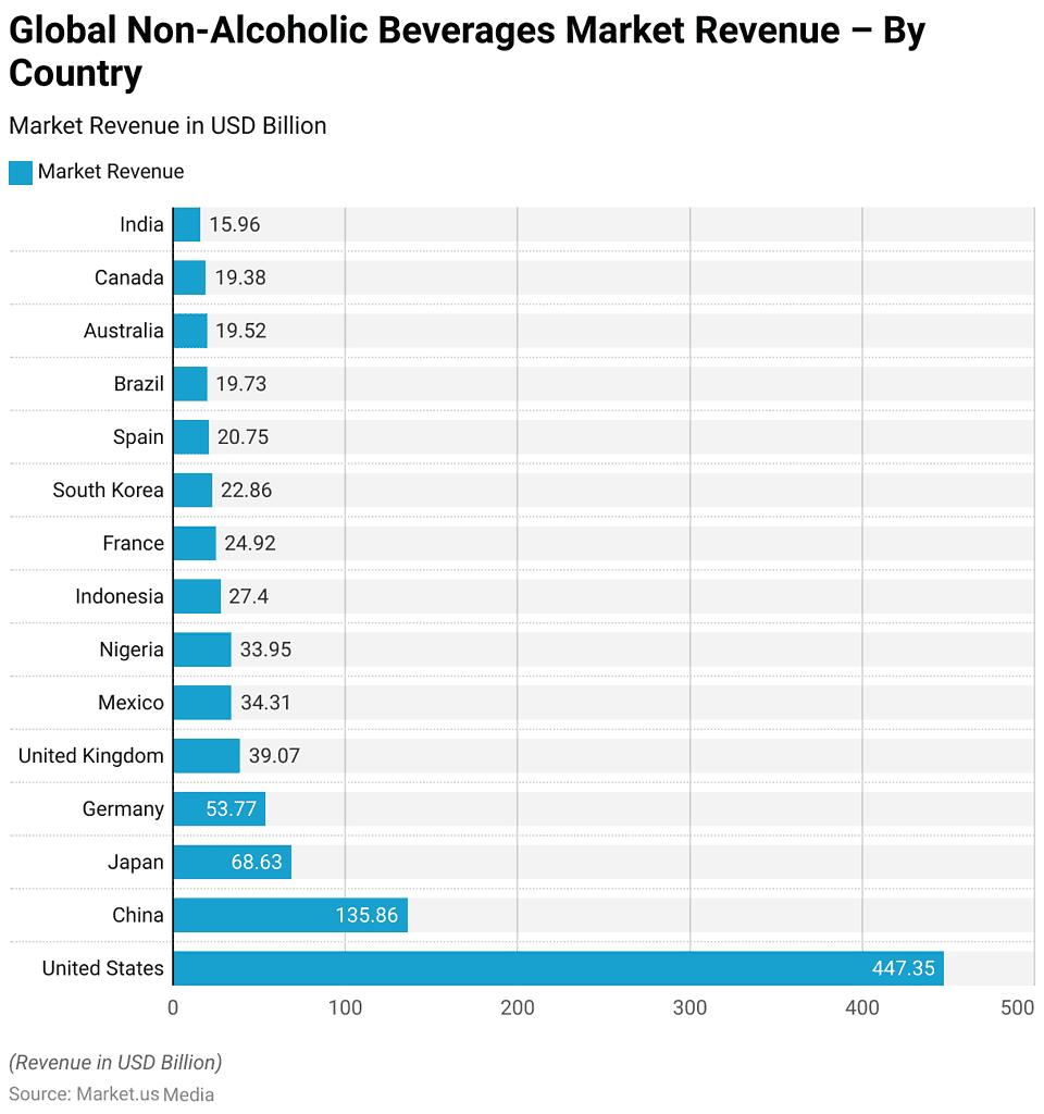 Non-alcoholic Beverages Statistics and Facts (2025)