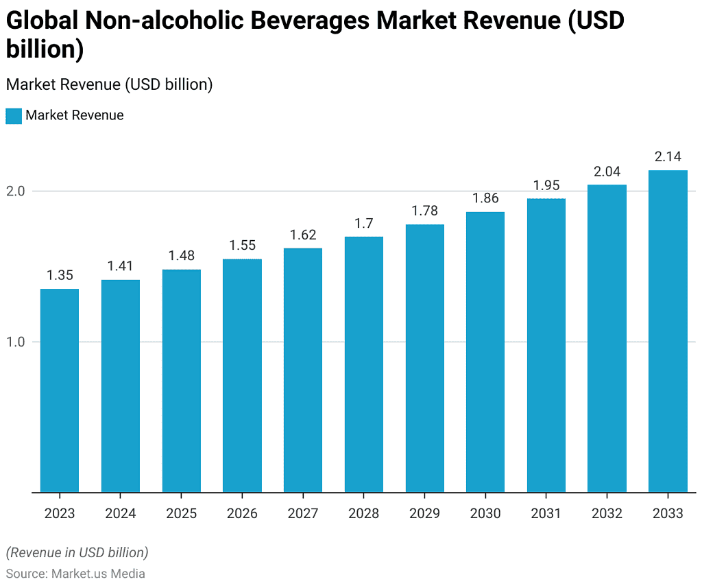 Non-alcoholic Beverages Statistics and Facts (2025)