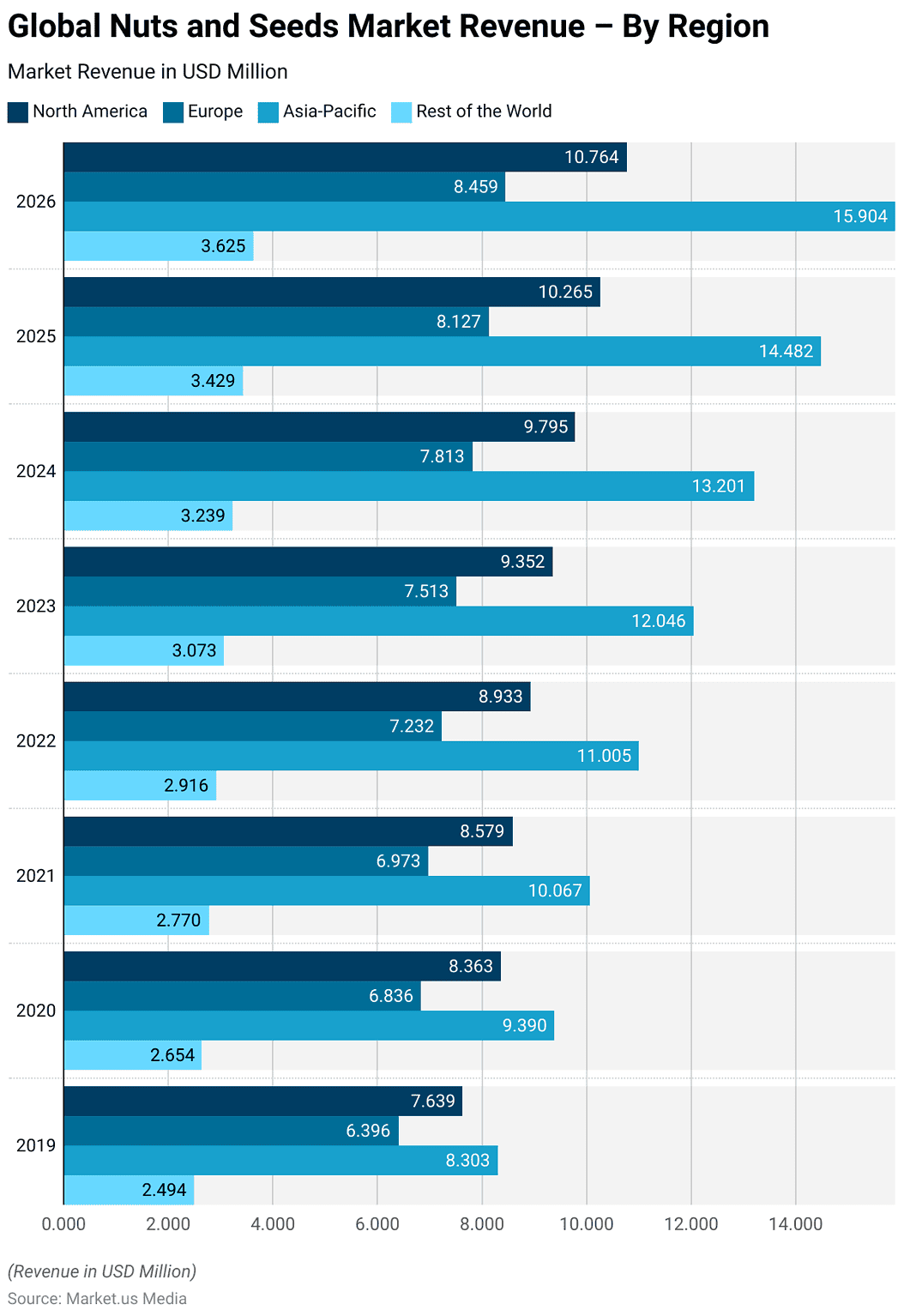 Nuts Statistics and Facts (2025)