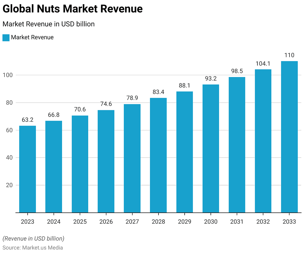 Nuts Statistics and Facts (2025)