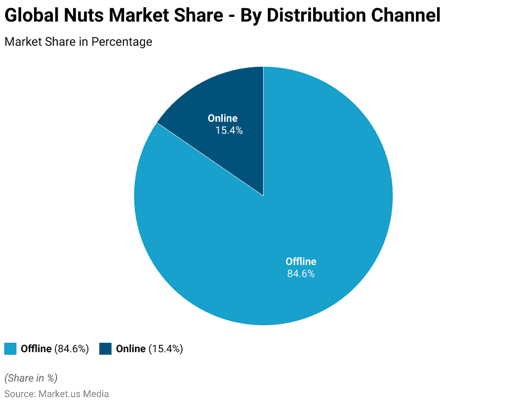 Nuts Statistics and Facts (2025)