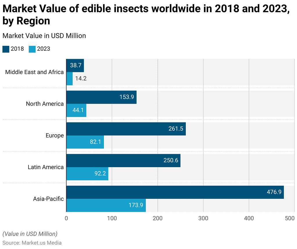 Edible Insects Statistics and Facts (2025)