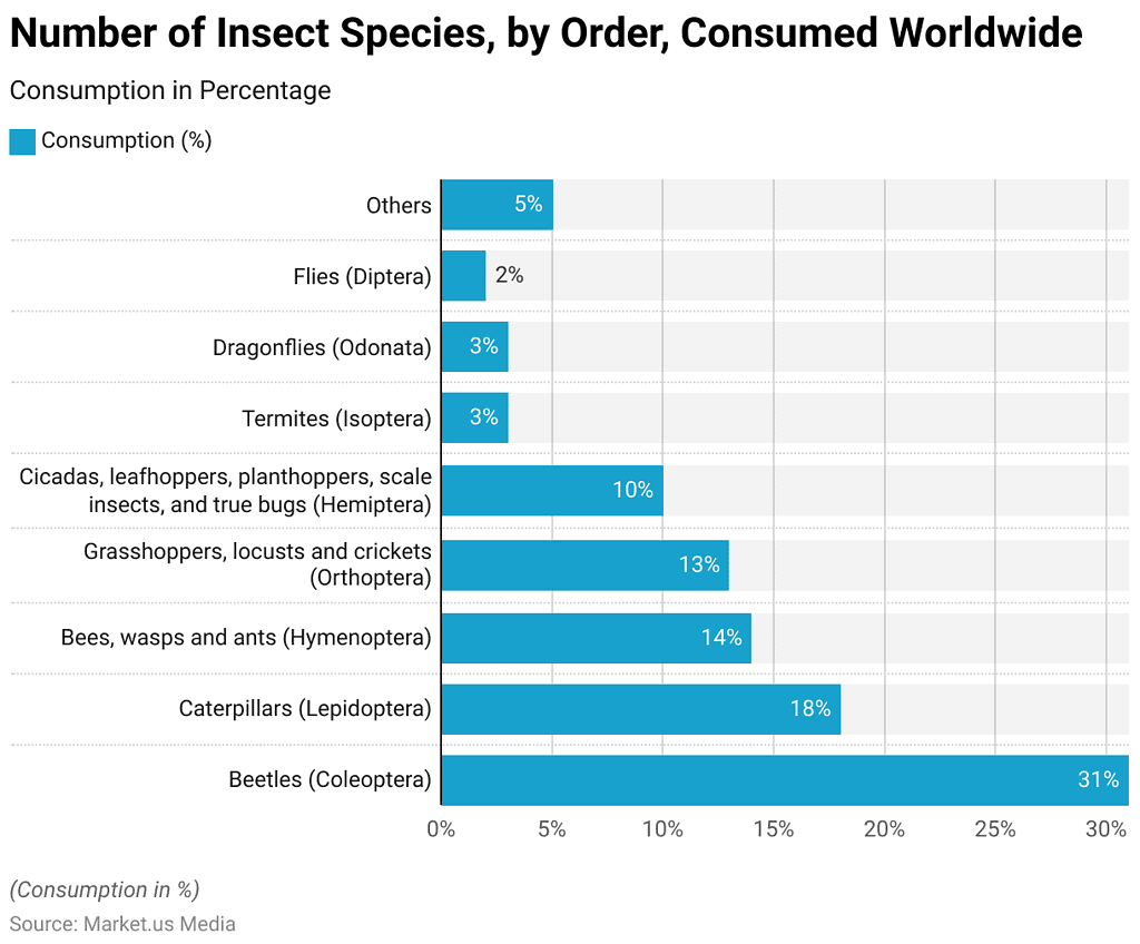 Edible Insects Statistics and Facts (2025)