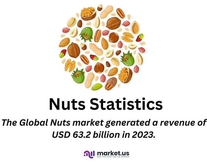 Nuts Statistics and Facts (2025)