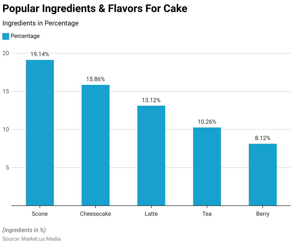 Cakes Statistics and Facts (2025)
