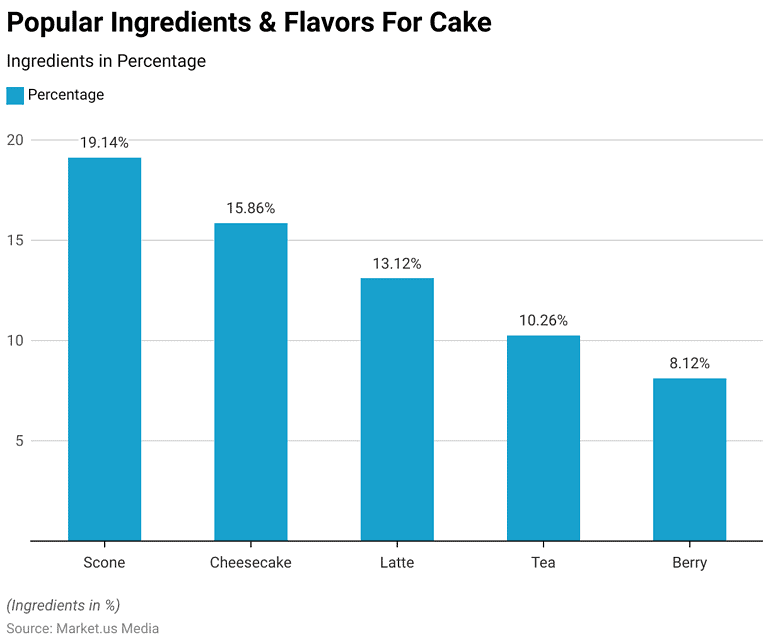 Cakes Statistics and Facts (2025)