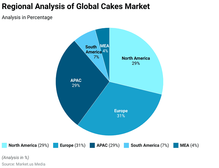 Cakes Statistics and Facts (2025)