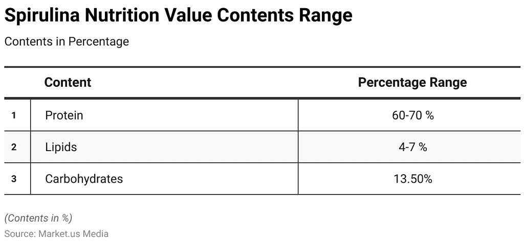 Spirulina Statistics and Facts (2025)