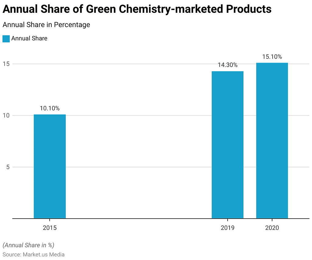 Green Chemicals Statistics and Facts (2025)