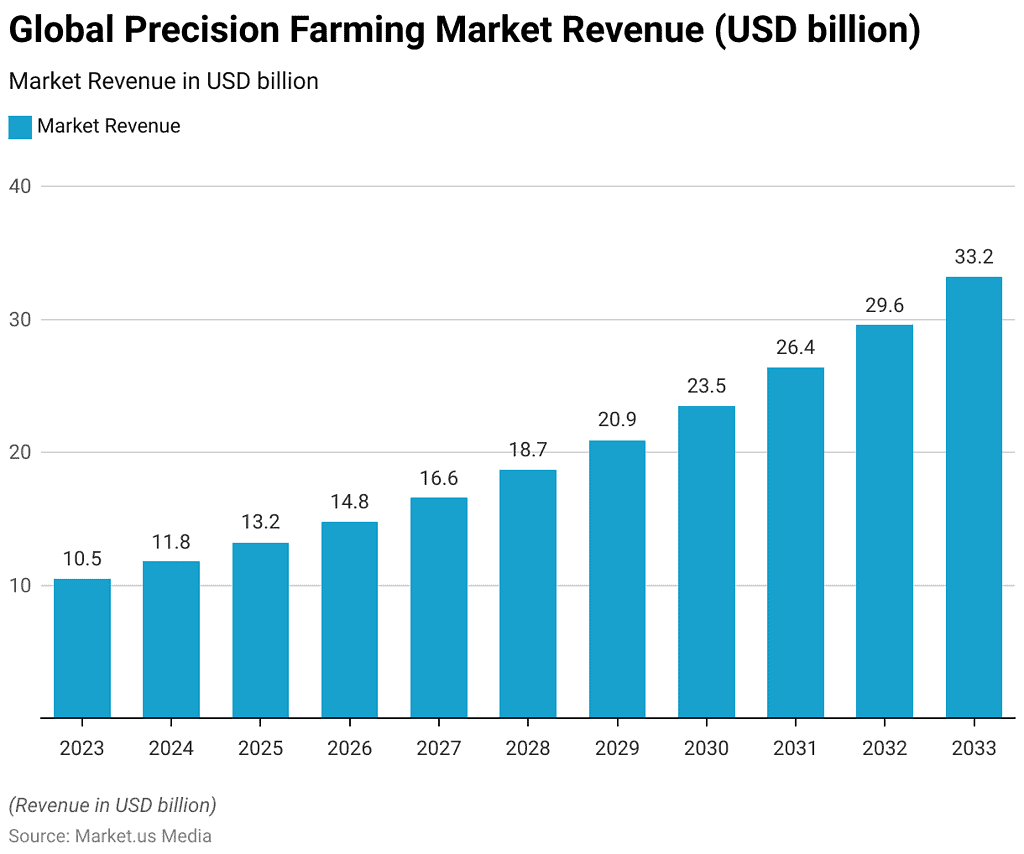 Precision Farming Statistics And Facts 2026