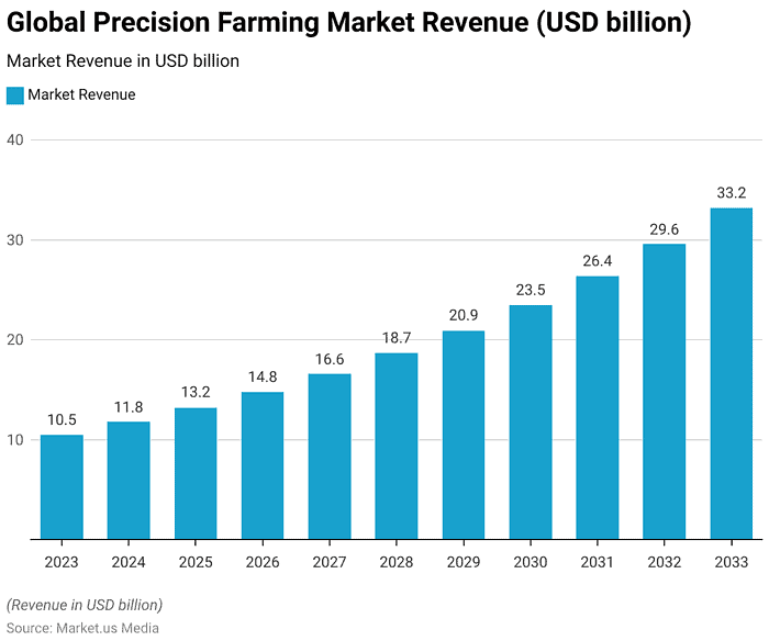 Precision Farming Statistics and Facts (2026)