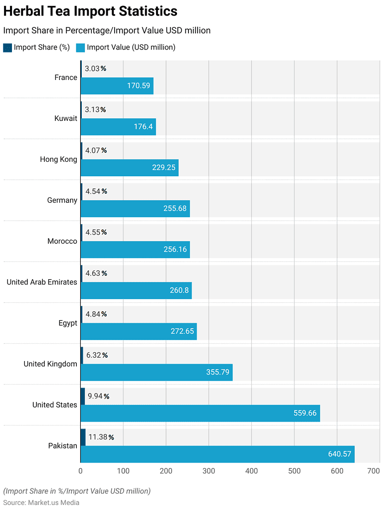Herbal Tea Statistics and Facts (2025)