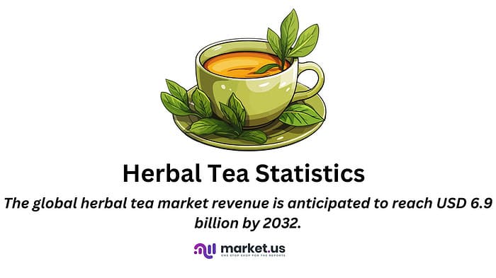 Herbal Tea Statistics and Facts (2026)