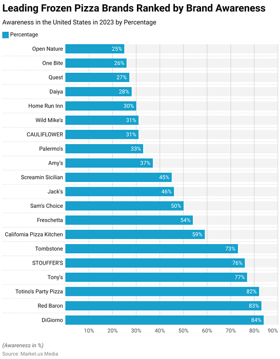 Frozen Pizza Statistics and Facts (2026)