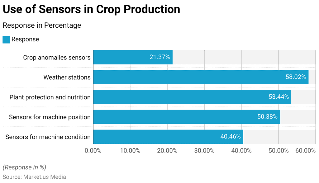 Precision Farming Statistics and Facts (2026)